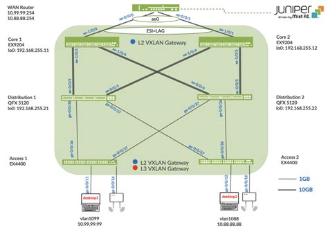 Campus Fabric Ip Clos Workflow Mist