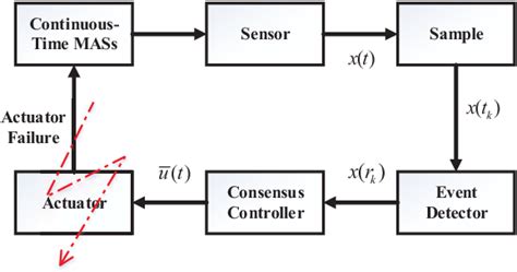 Figure 1 From Aperiodic Sampling Event Triggered Consensus Control For Multi Agent Systems