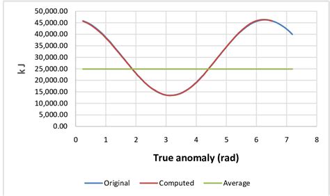 Kinetic Energy Variation Download Scientific Diagram