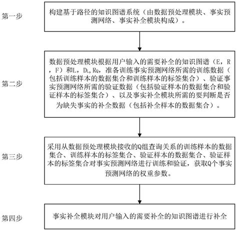 Knowledge Graph Fact Complementing Method Based On Entity Attributes Eureka Patsnap