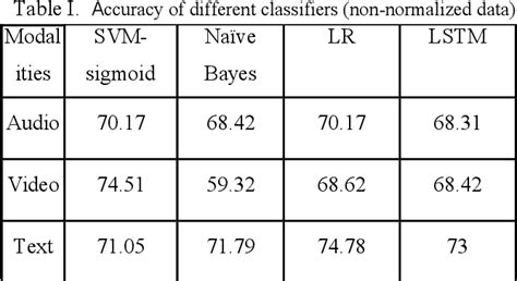 Table I From Multimodal Depression Detection System Using Machine Learning Semantic Scholar