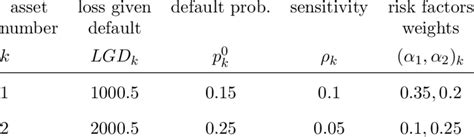 Problem Parameters For The Two Assets Example Download Scientific Diagram