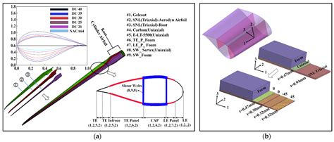 Wind Turbine Blade Design Calculations