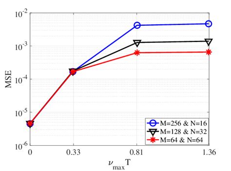 Cfo Estimation Comparison Vs Normalized Maximum Doppler Spread For Pcp