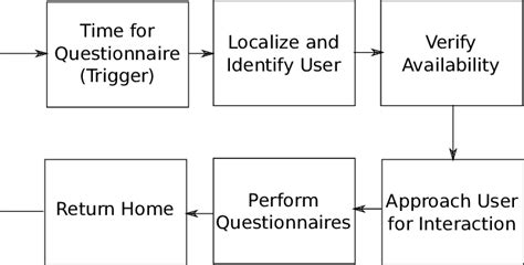 Block Diagram Proposed Solution Download Scientific Diagram