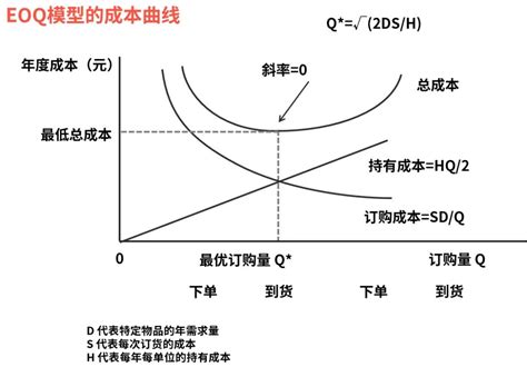 如何运用经典eoq模型确定最佳订货量？ 新闻中心 官网 C Wms 中国saas Wms品牌 仓储管理系统 物流仓库软件 供应链解决方案