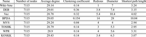 Basic Statistics Of The Wiki Vote Sets And The Models Fitted To Each