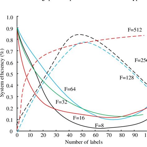 Throughput Comparison Results Of 6typeb System With Different Frame