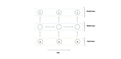 Building A Recurrent Neural Network From Scratch With Python And Mathematics