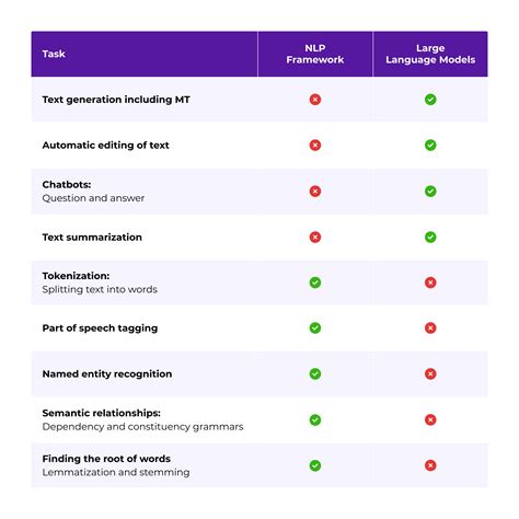 Key Considerations For Leveraging Llms In Nlp Tasks Insights From