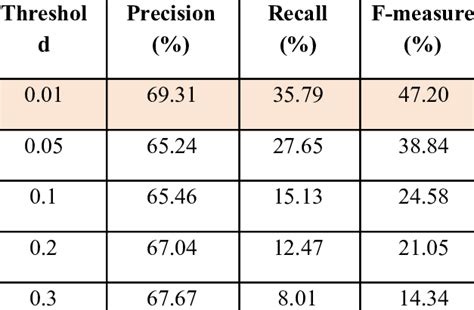Results Of Incremental Clustering For Different Threshold Values