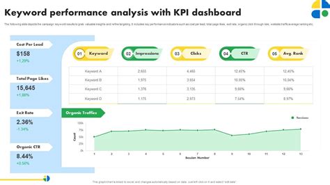 Keyword Performance Analysis With Kpi Dashboard Pay Per Click Marketing Mkt Ss V Ppt Template