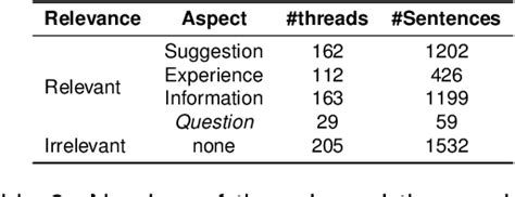 Table 2 From Aspect Oriented Consumer Health Answer Summarization Semantic Scholar