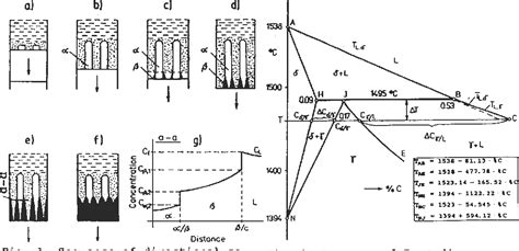 Figure 2 From Model Of The Peritectic Alloy Solidification Semantic