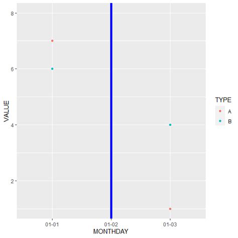 R Ggplot Is Not Graphing A Vertical Line Stack Overflow