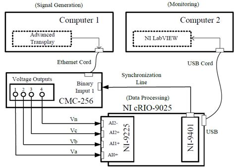 Experimental Setup Used To Evaluate The Neural Algorithm In Hardware