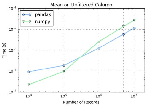 译 numpy vs pandas 表现比较 zdk s blog