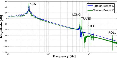 Transfer Functions Showing The Motion Of Both Torsion Pendulums Being
