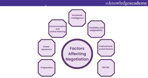 7 Important Factors Affecting Negotiation Briefly Explained