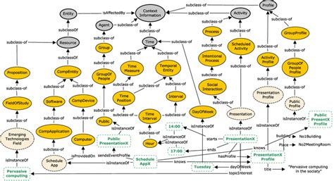 Smart Space Ontology—scenario 8 Download Scientific Diagram