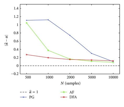 Estimates Of The Fractal Exponent Using Pg Af And Dfa Methods