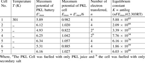 Calculation Of Equilibrium Constant Download Table