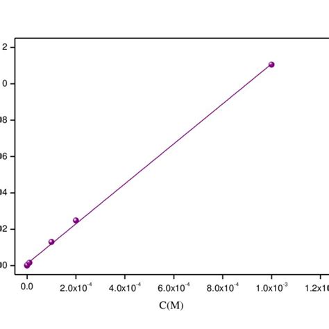 Uv Spectra And Calibration Curve Of Drug In 01n Hcl Download Scientific Diagram Uv Spectra And Calibration Curve Of Drug In 01n Hcl Download Scientific Diagram