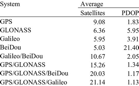 Average Number Of Visible Satellites And Pdop For Different Gnss Ppp
