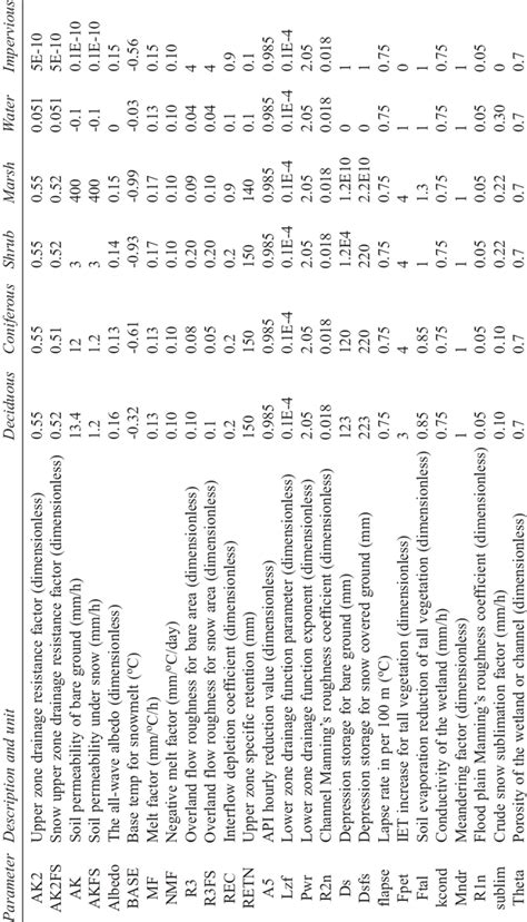 Calibrated WATFLOOD Parameters For Each Type Of Land Cover In The Deer Download Table