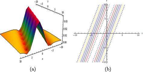 Plot 3d Contour Of Ux T In Eq 20 For Download Scientific Diagram