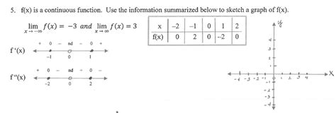 solved 5 f x is a continuous function use the information