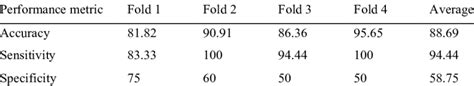 4 Fold Cross Validation Results With Svm Classifier Download