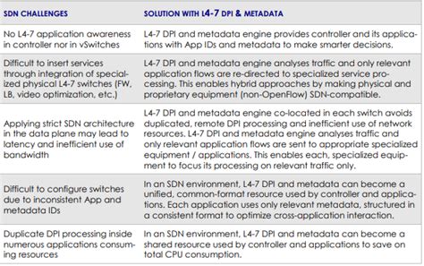 Sdn Challenges And Solutions Download Scientific Diagram