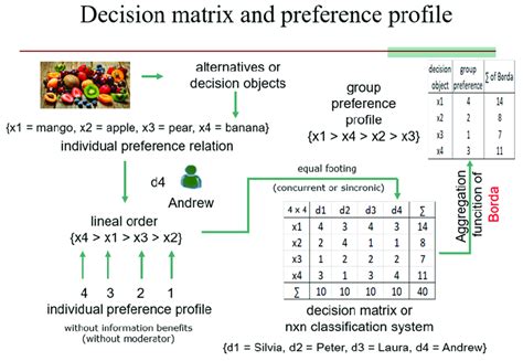 Decision Matrix Case 4 × 4 With Borda Method Download High Quality Scientific Diagram