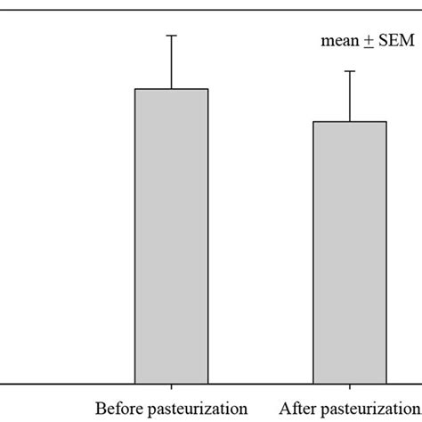Il 8 Concentration Before And After Pasteurization The Concentration Download Scientific