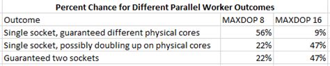 Configuration Why Is Sql Server Setup Recommending Maxdop 8 Here
