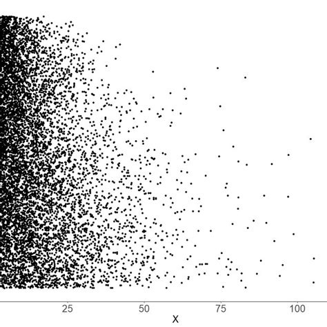 Scatter Plot Of 10 000 Bivariate Random Draws According To Copula Of