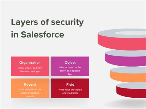 user permissions and data access in experience cloud