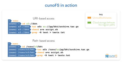 Cunofs Is A High Performance Posix Layer For Object Storage Cunofs