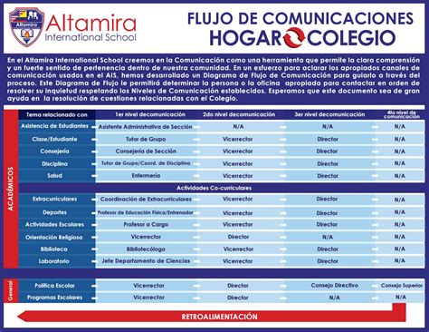 AIS Communication Flowchart By Altamira International Babe Issuu