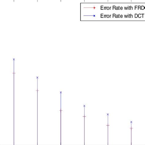 classification error rate with various principal components vs lda