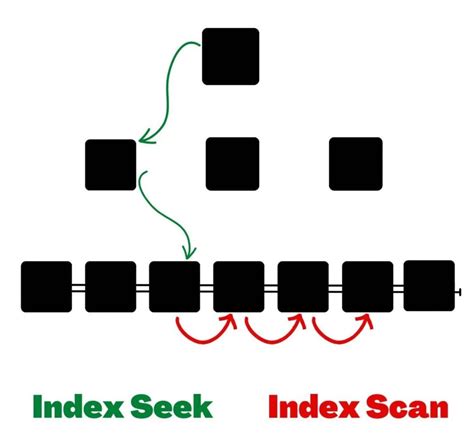 B树索引搜索(index Seek)与索引扫描(index Scan) 知乎 B树索引搜索(index Seek)与索引扫描(index Scan) 知乎