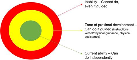 Zone Of Proximal Development This Figure Including The Colors Is Download Scientific Diagram