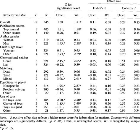 Effects Of Moderator Variables On Parent Gender Differences In Download Scientific Diagram