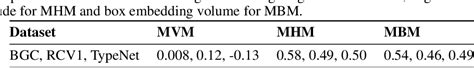 table 1 from modeling label space interactions in multi label classification using box