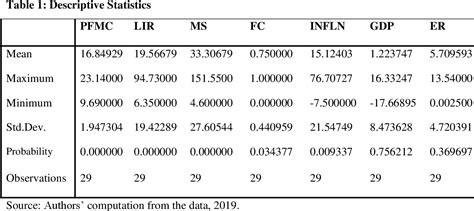 Table 1 From The Impact Of Financial Crisis On Mfis Performance In