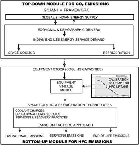 Overview Of Methodology Coupling Of Integrated Assessment Modelling Download Scientific