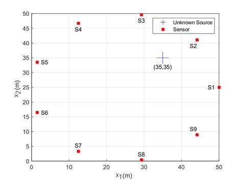 Graphic Representation Of ML Model A Sensors And Source Setup B Download Scientific
