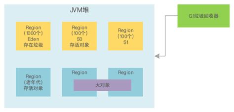 jvm系统优化实践（9）：g1垃圾回收器 知乎