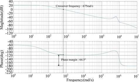 bode plot of system transfer function added to the pi controller